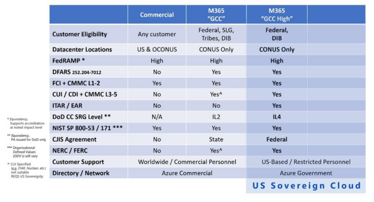 Microsoft GCC & GCC High Licensing | M365 For CMMC & GovCons