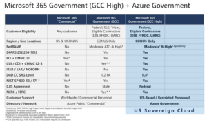 Microsoft GCC & GCC High Licensing | M365 For CMMC & GovCons
