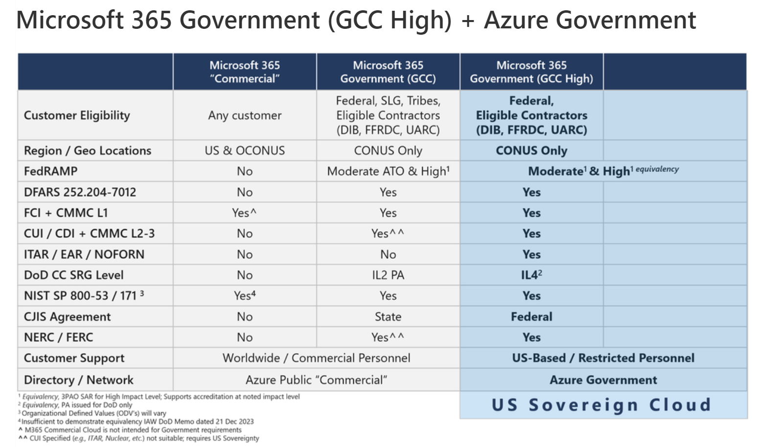 Microsoft GCC & GCC High Licensing | M365 For CMMC & GovCons